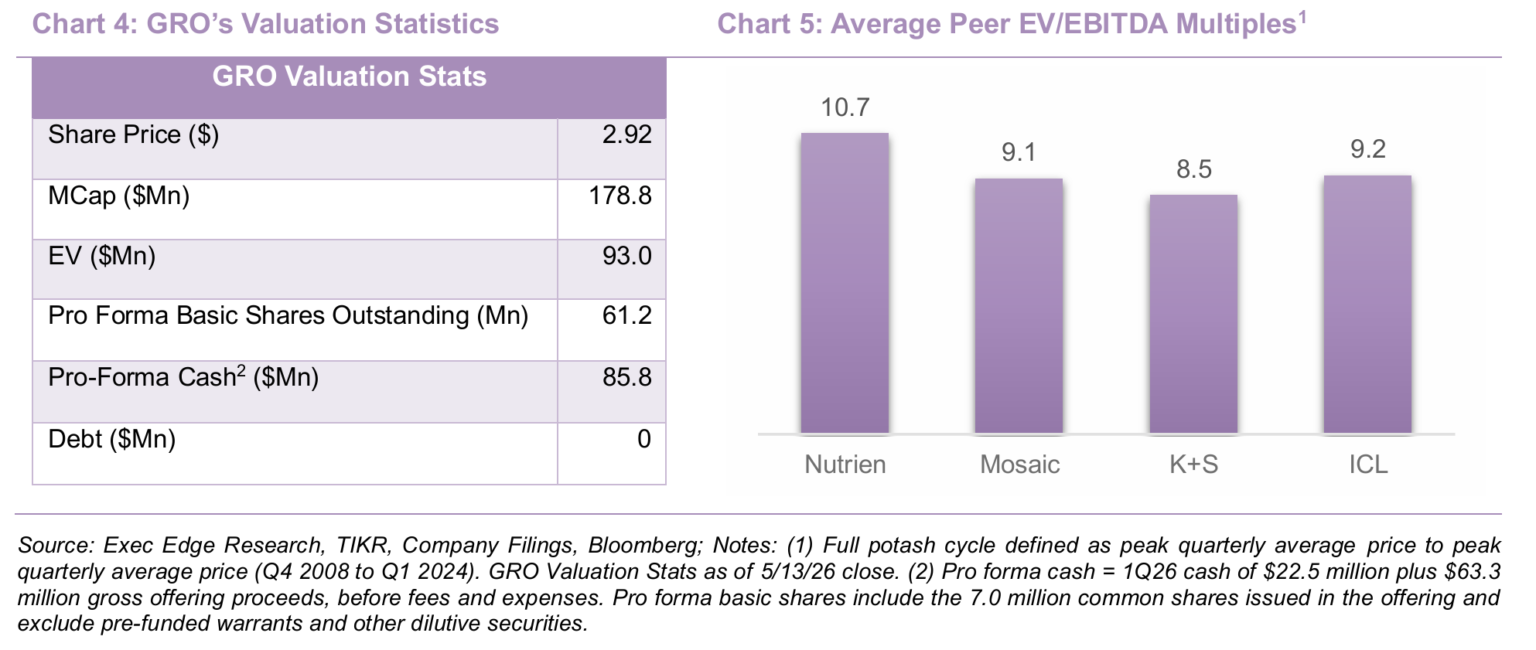 Brazil Potash: Autazes Project De-Risking as Financing Visibility ...